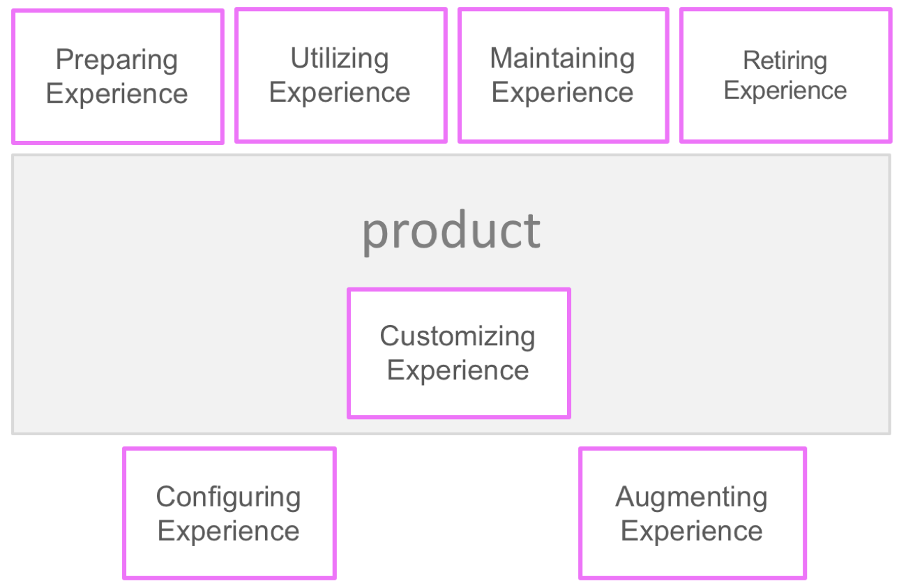Product Experience – “Use” | Colson's Corner